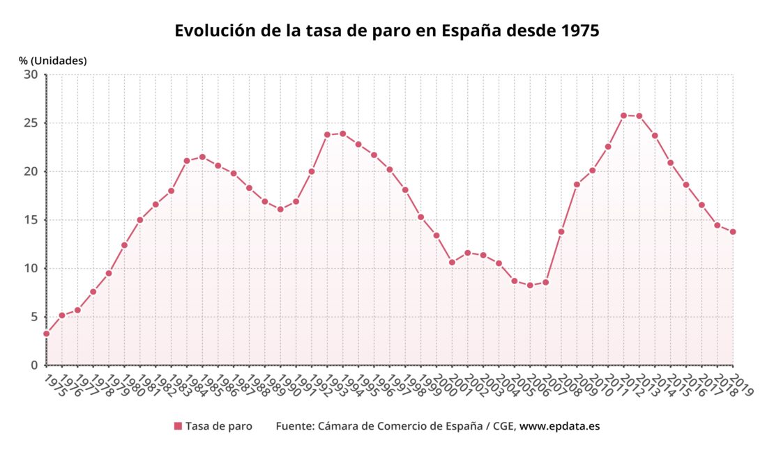 A mayores sueldos menos paro - De Verdad digital